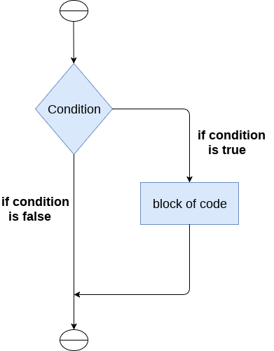 JAVA CONTROL STATEMENTS | Bril's Tuts